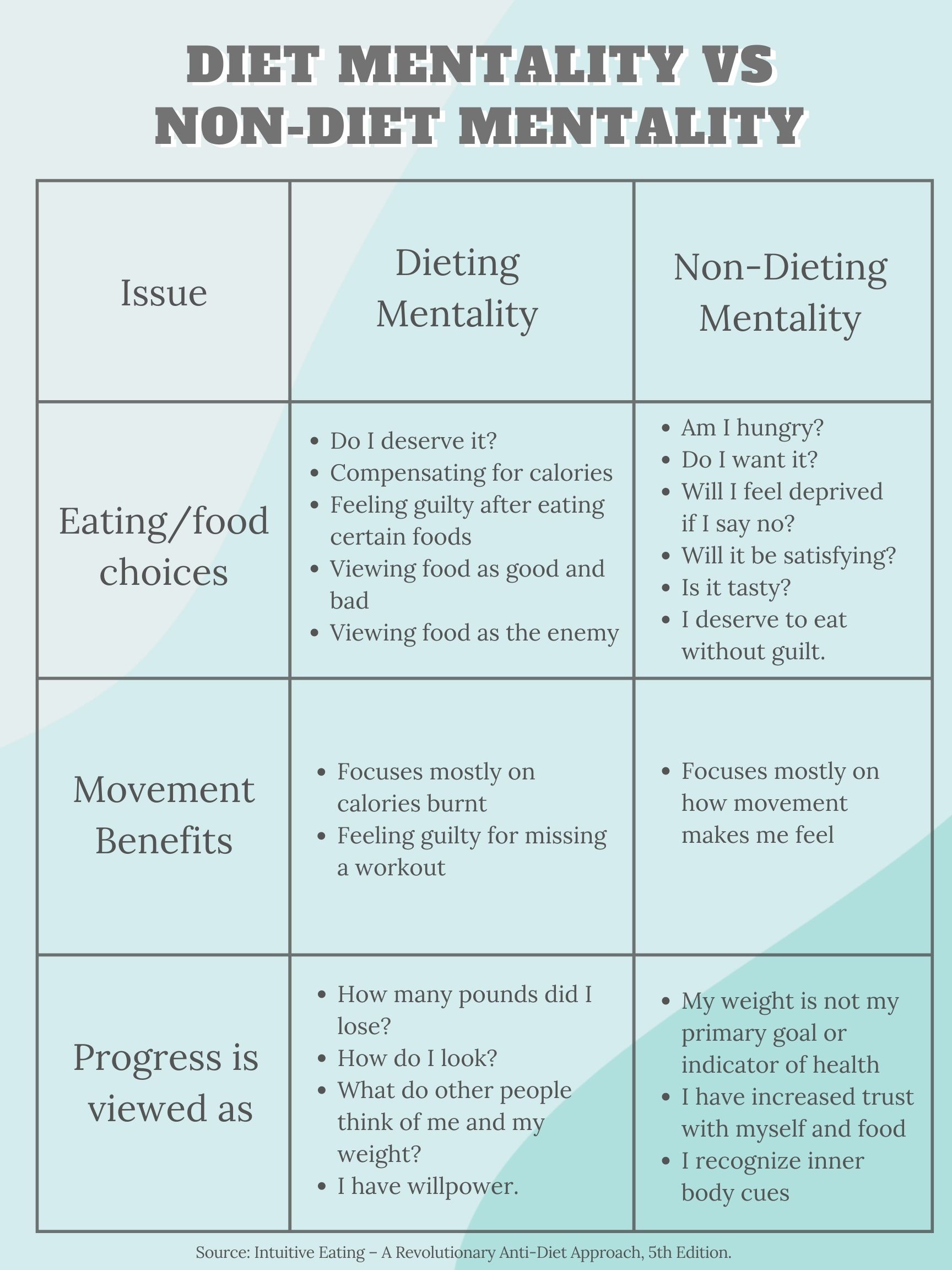 Reject the Diet Mentality - Intuitive Eating Principle 1