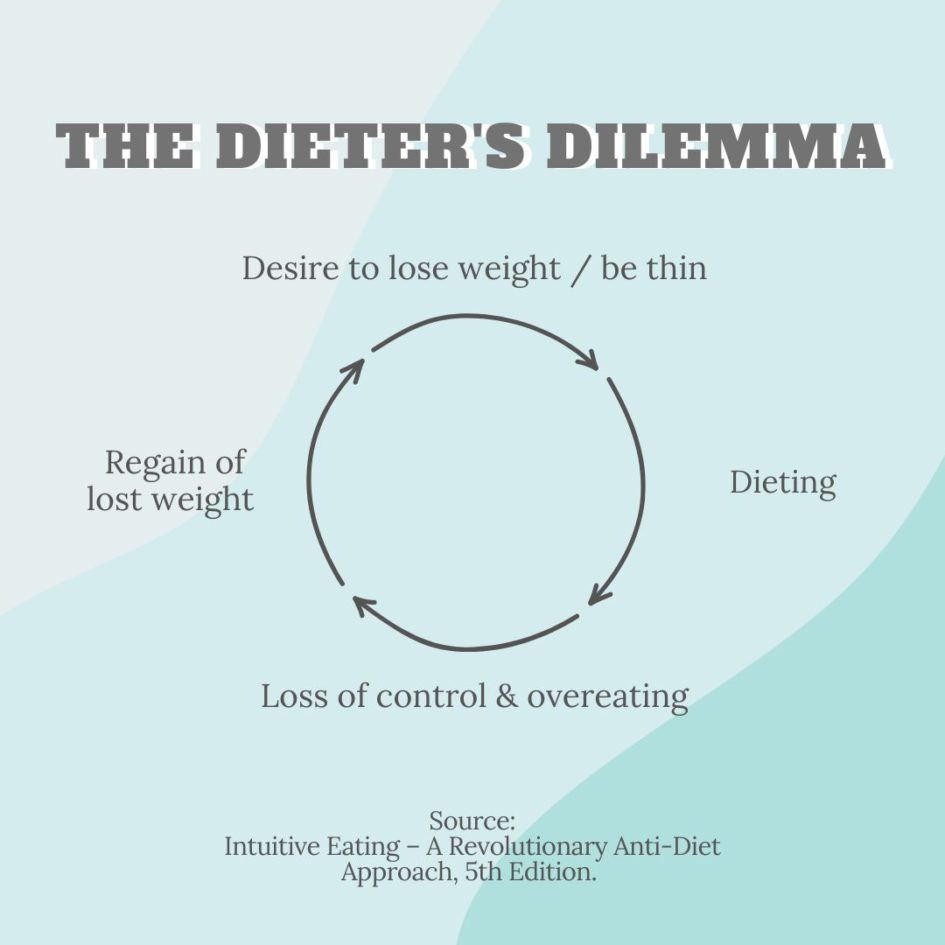 Reject the Diet Mentality - Intuitive Eating Principle 1